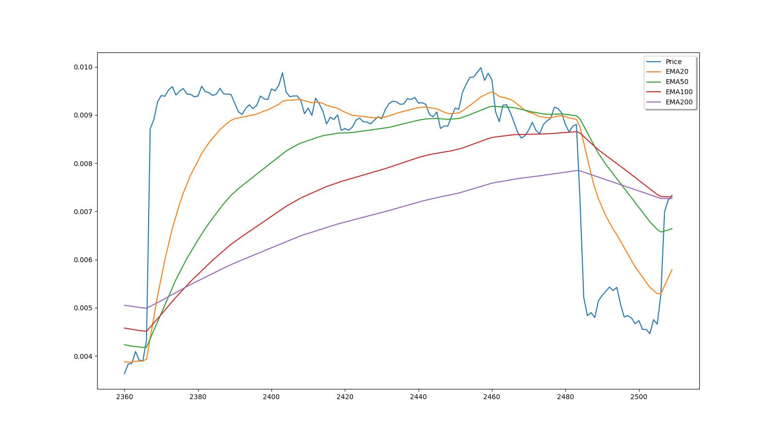 TWIST Exponential Moving Averages