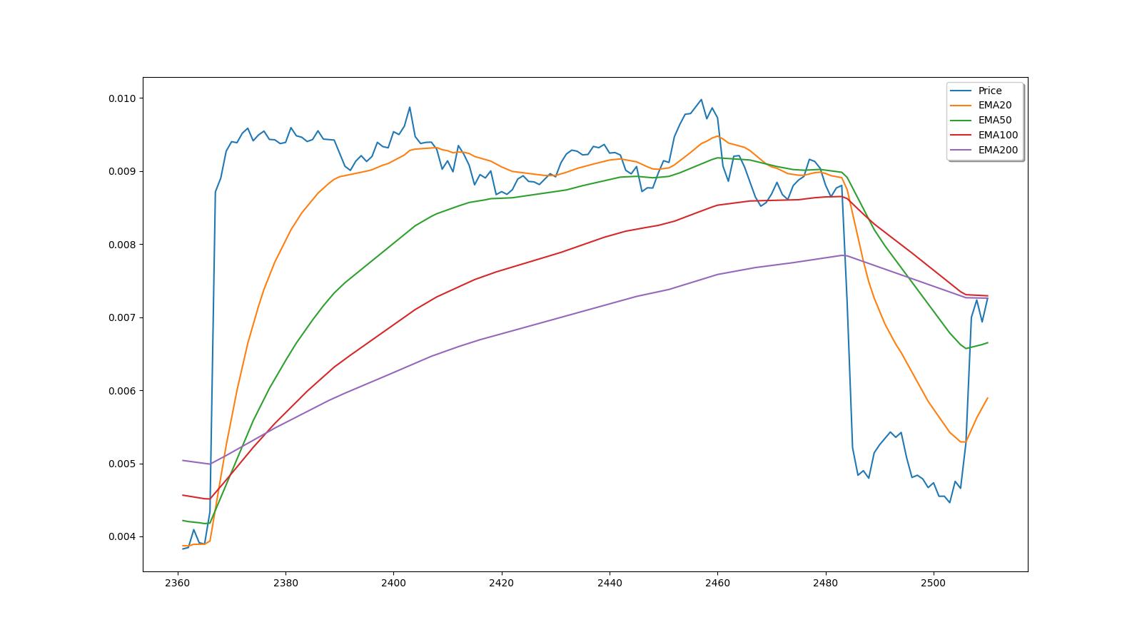 TWIST Exponential Moving Averages