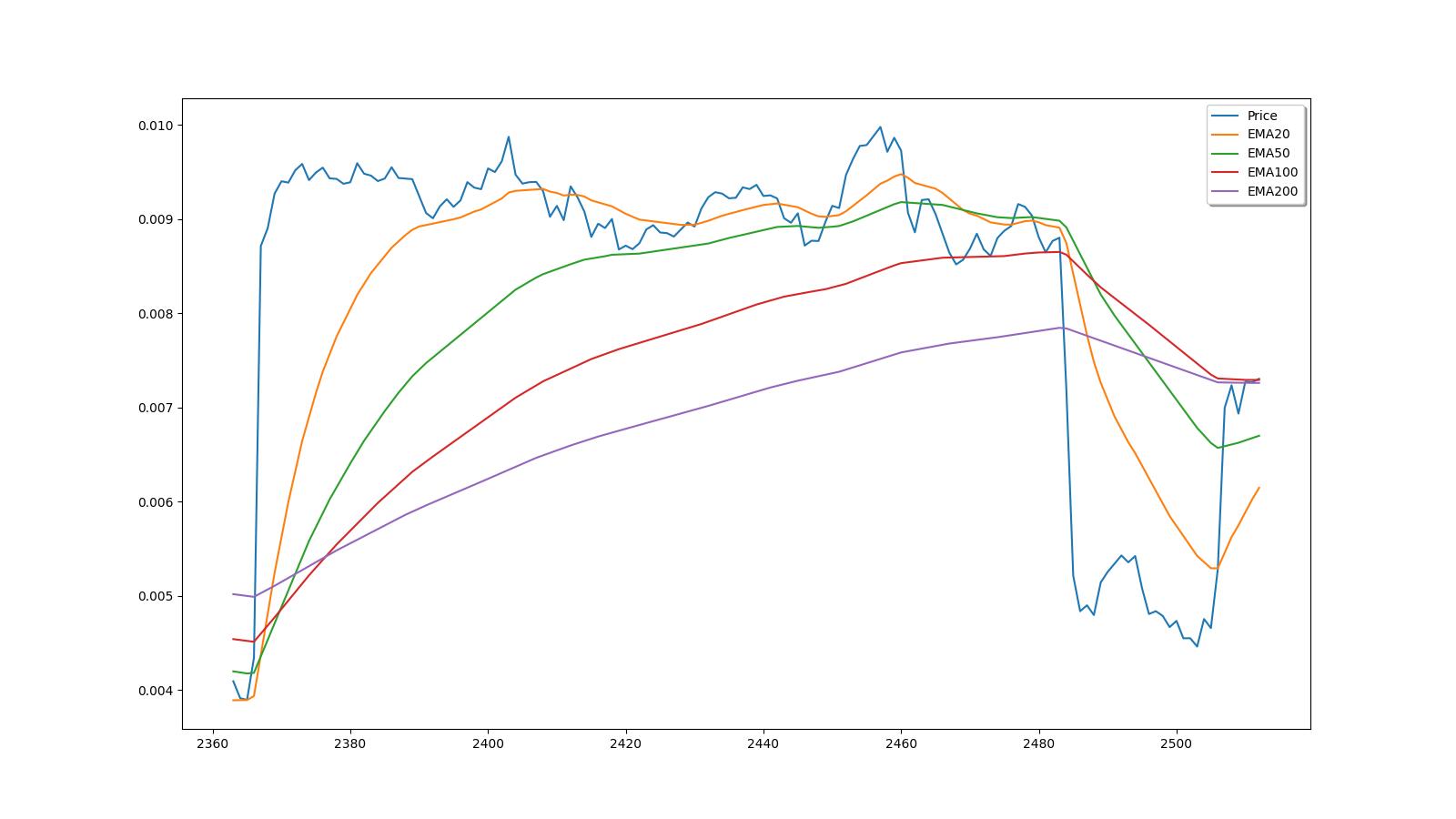 TWIST Exponential Moving Averages