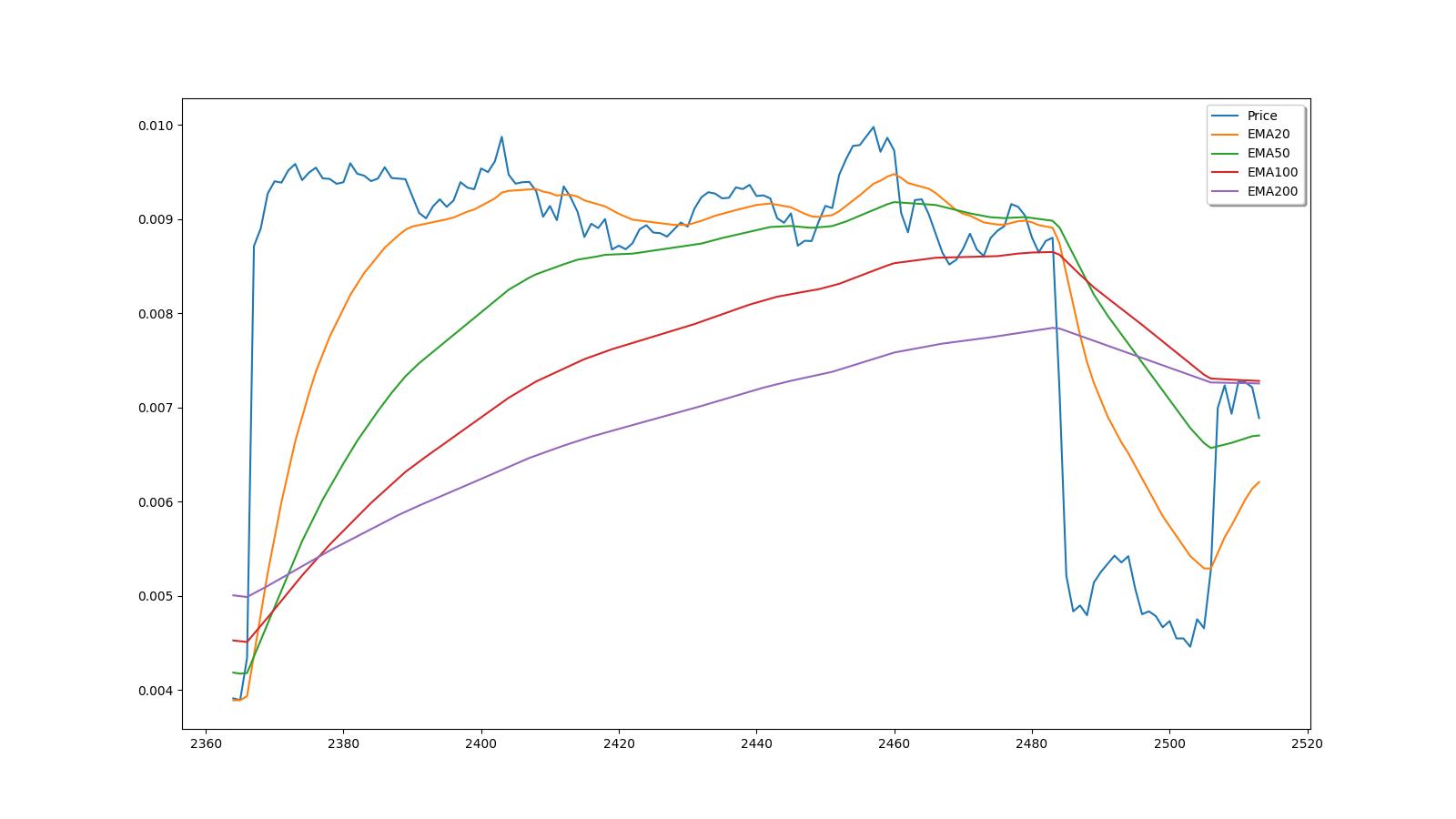 TWIST Exponential Moving Averages