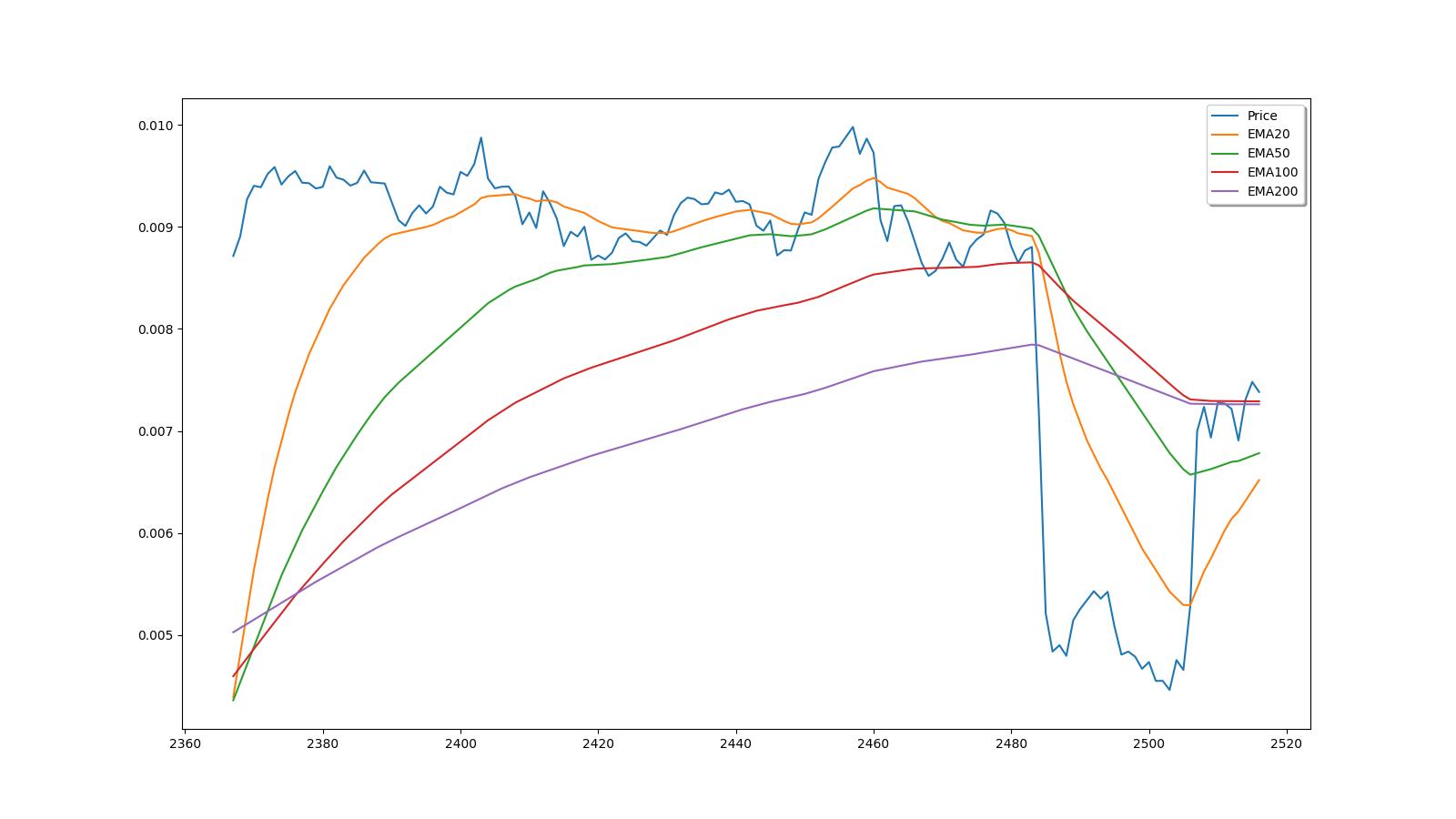 TWIST Exponential Moving Averages