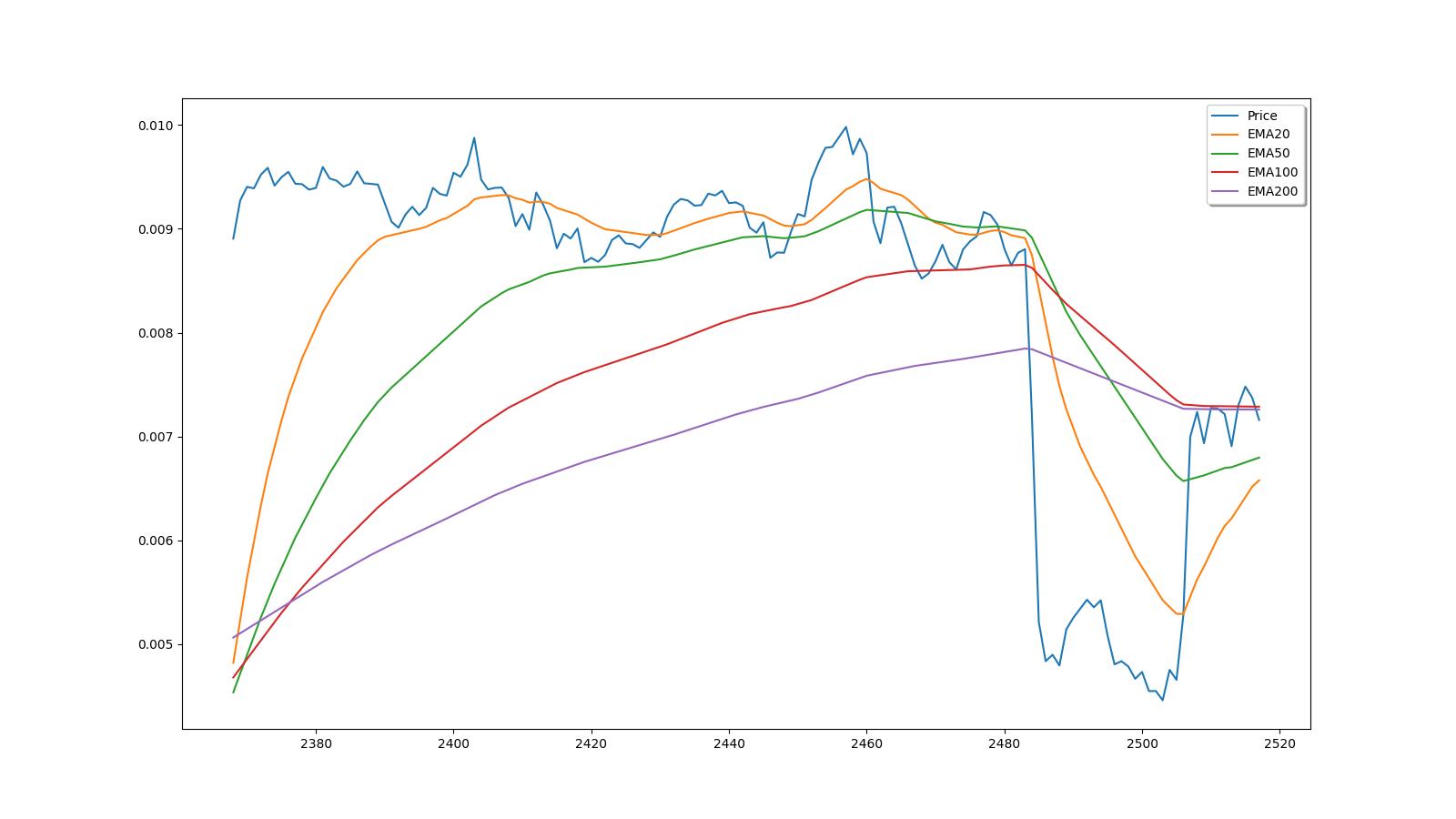 TWIST Exponential Moving Averages