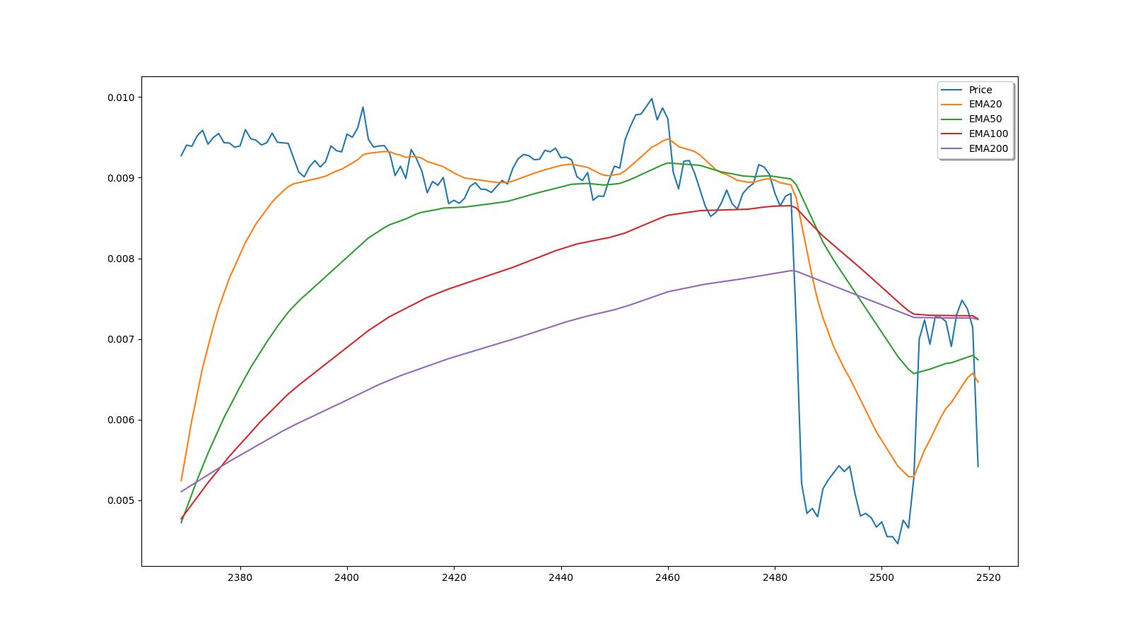 TWIST Exponential Moving Averages