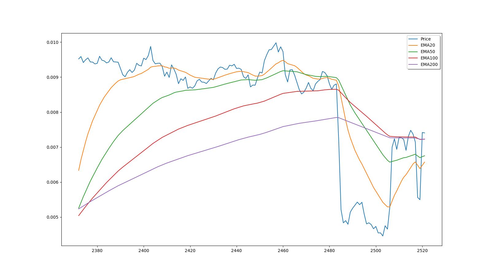 TWIST Exponential Moving Averages