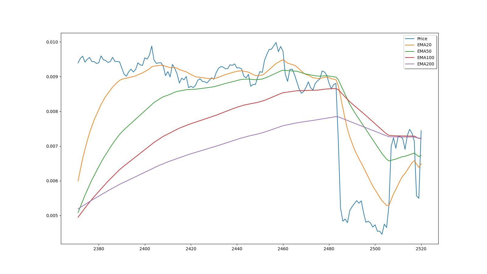 TWIST Exponential Moving Averages