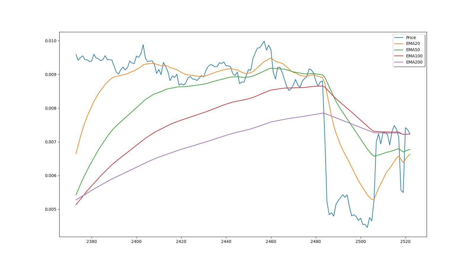 TWIST Exponential Moving Averages
