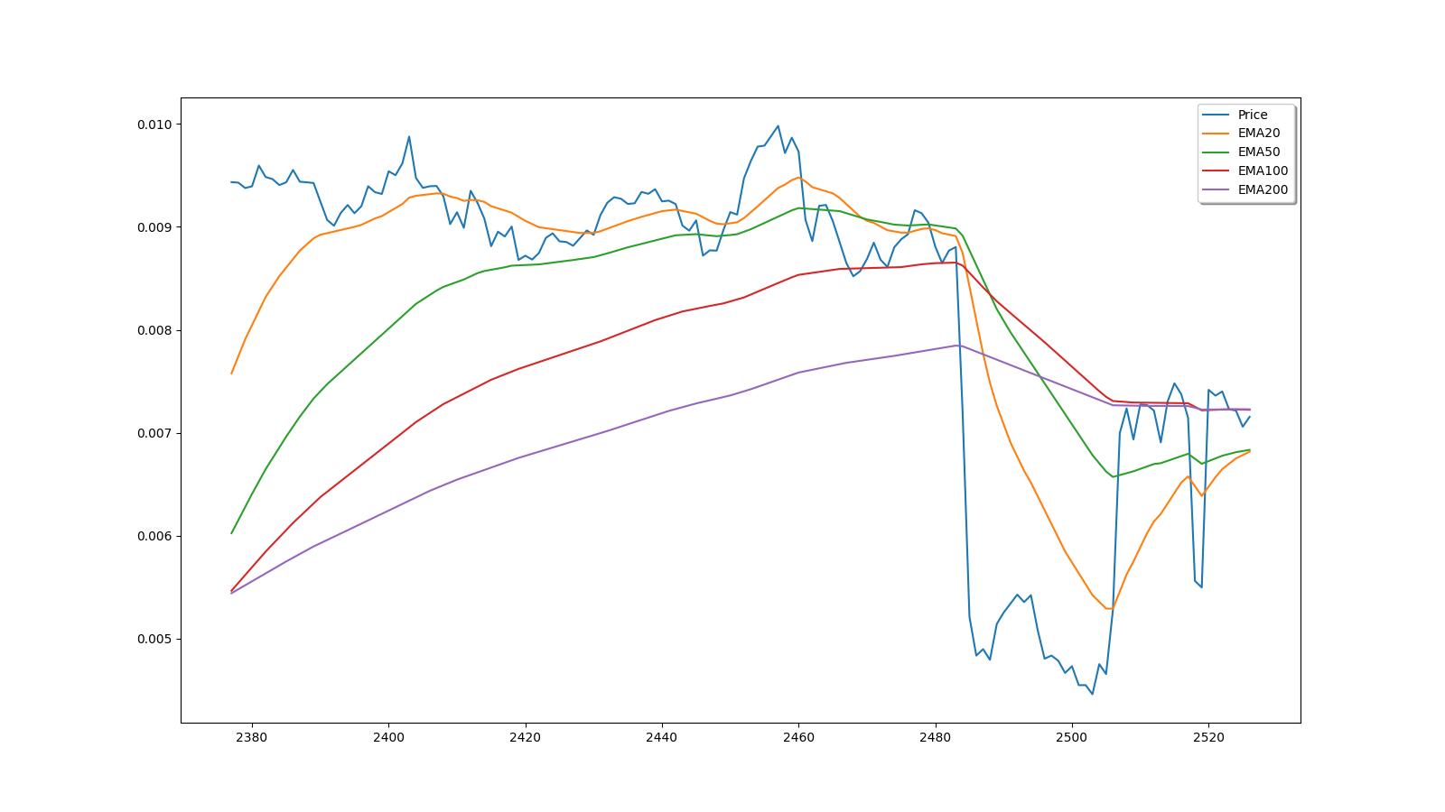 TWIST Exponential Moving Averages