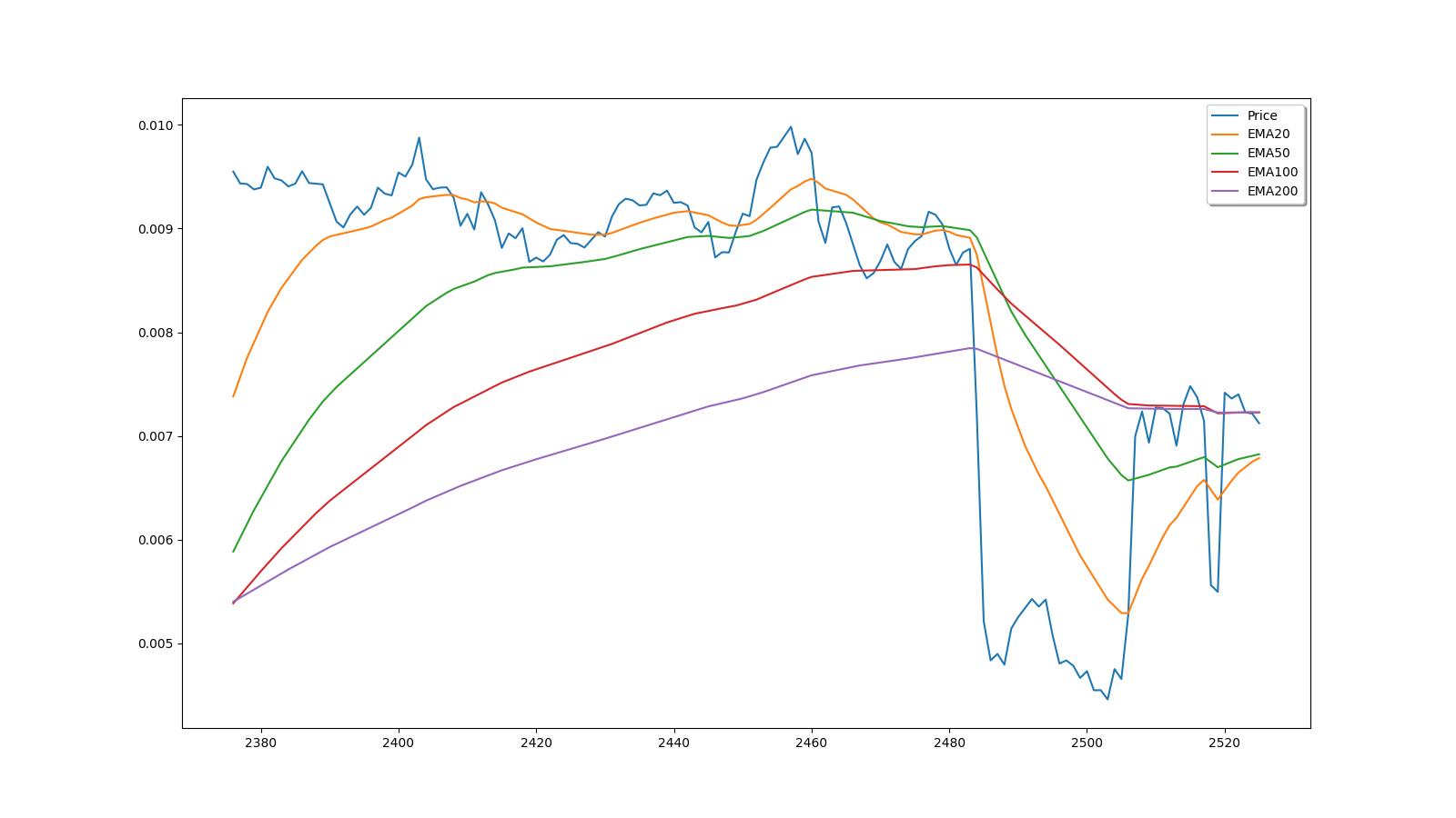 TWIST Exponential Moving Averages