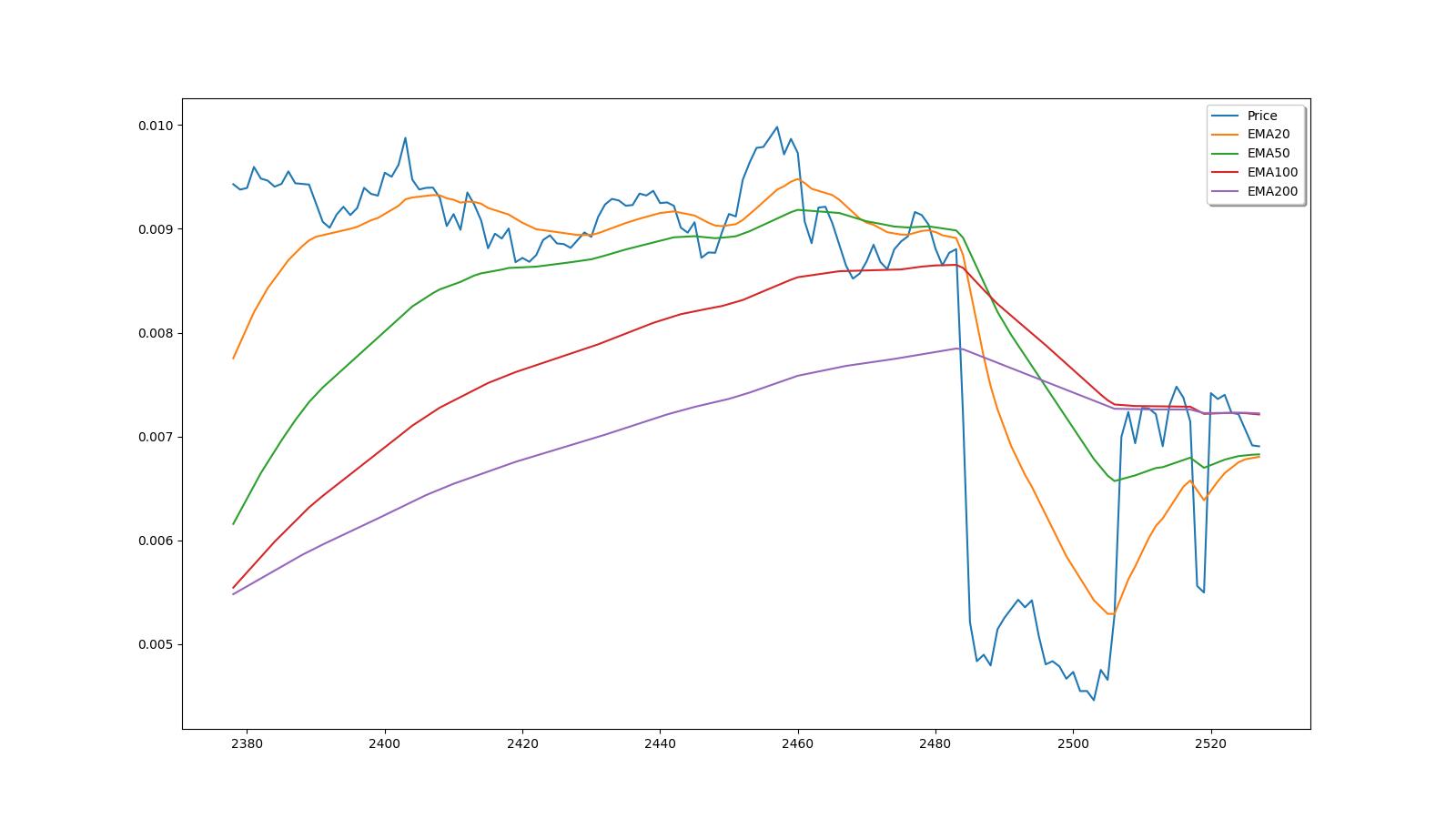 TWIST Exponential Moving Averages