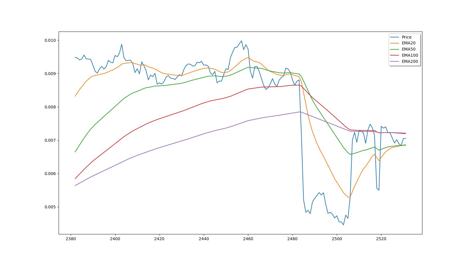 TWIST Exponential Moving Averages