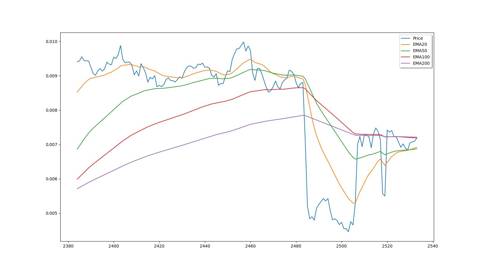 TWIST Exponential Moving Averages