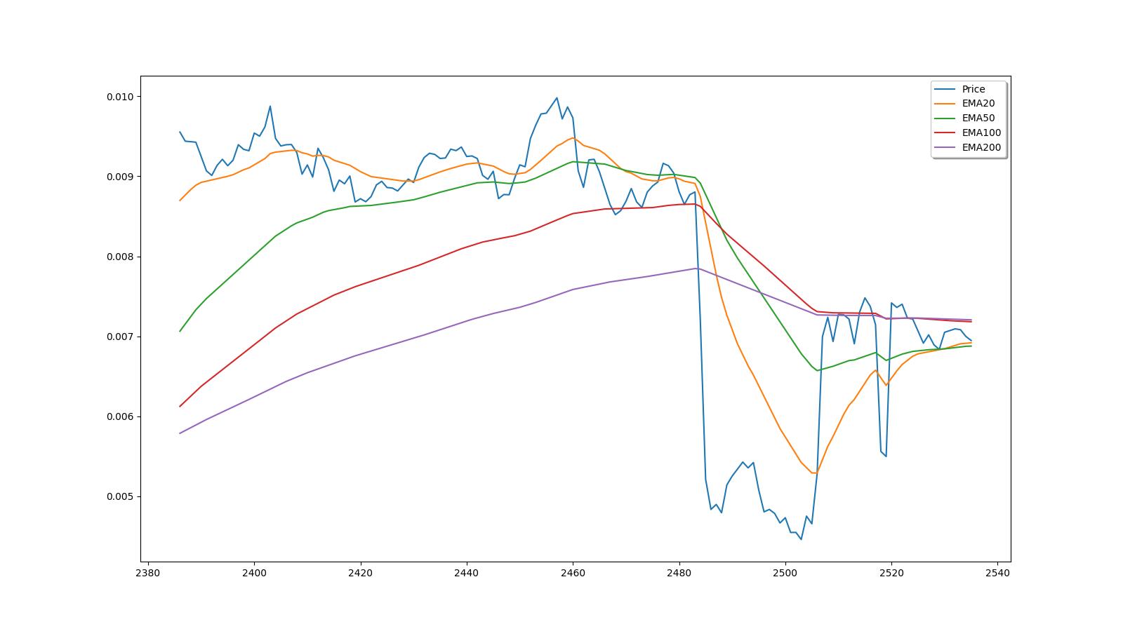TWIST Exponential Moving Averages
