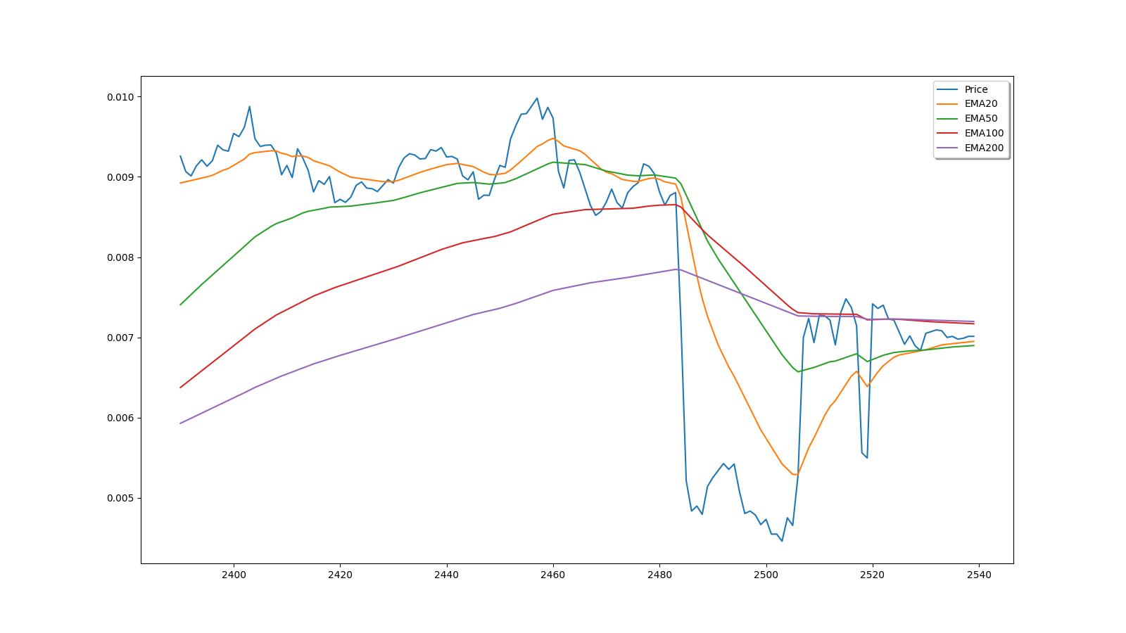TWIST Exponential Moving Averages