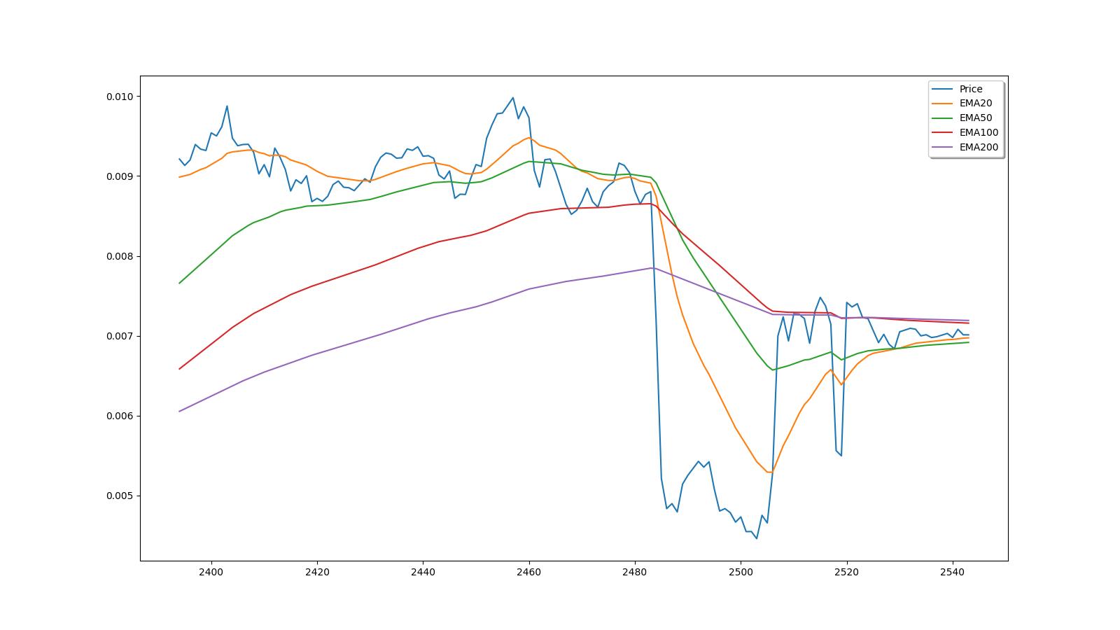TWIST Exponential Moving Averages