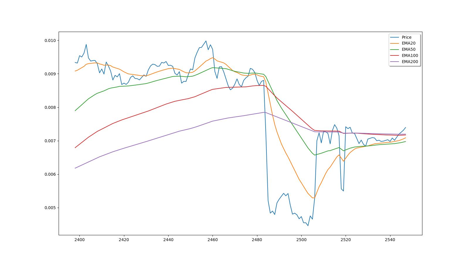 TWIST Exponential Moving Averages