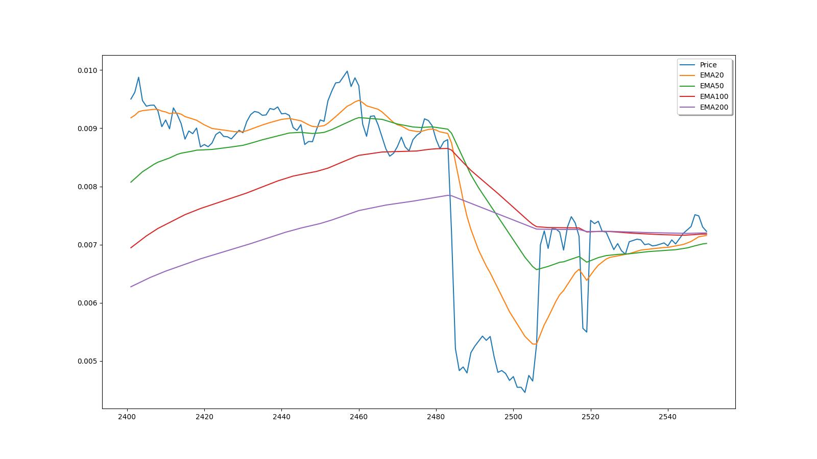 TWIST Exponential Moving Averages