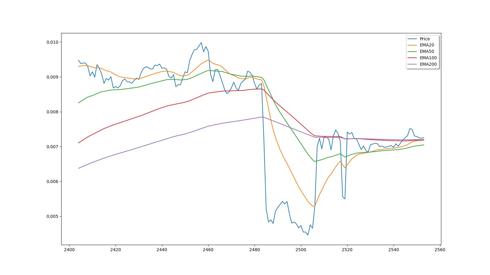TWIST Exponential Moving Averages