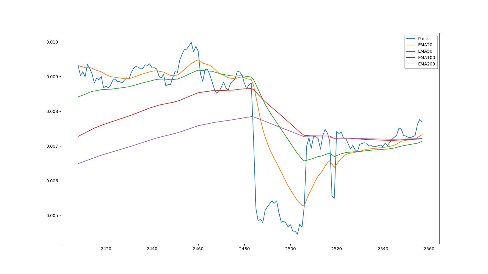 TWIST Exponential Moving Averages