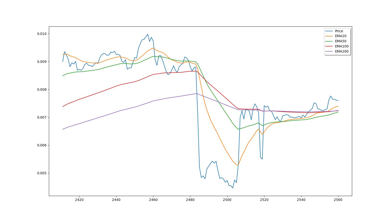 TWIST Exponential Moving Averages