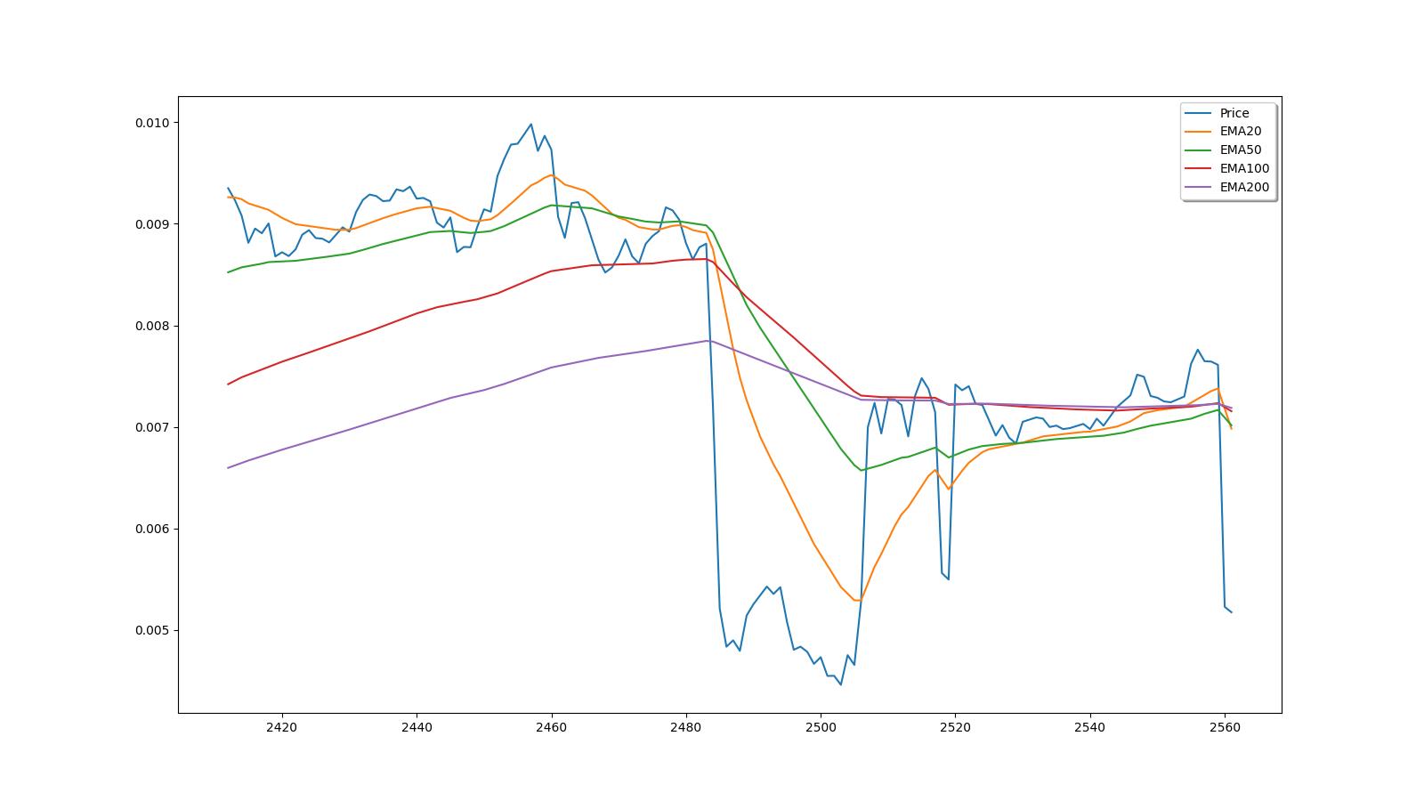 TWIST Exponential Moving Averages
