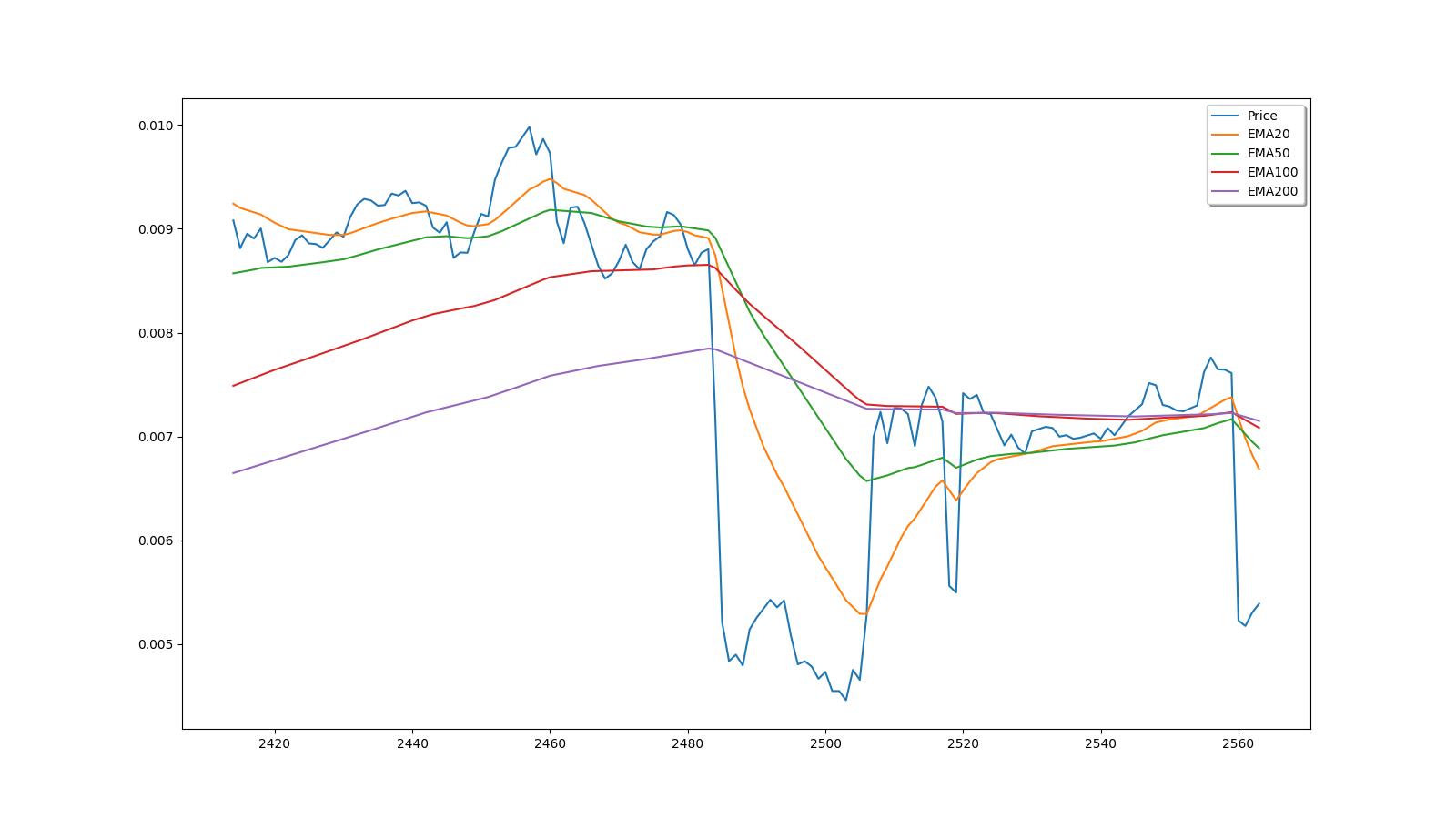 TWIST Exponential Moving Averages