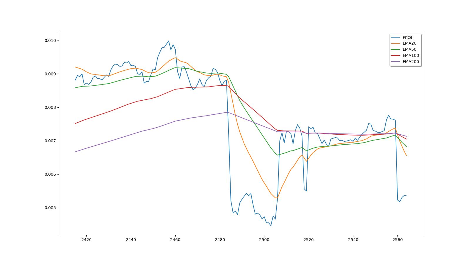 TWIST Exponential Moving Averages