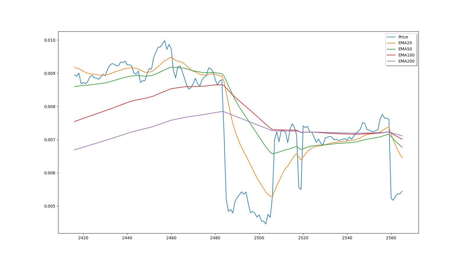 TWIST Exponential Moving Averages