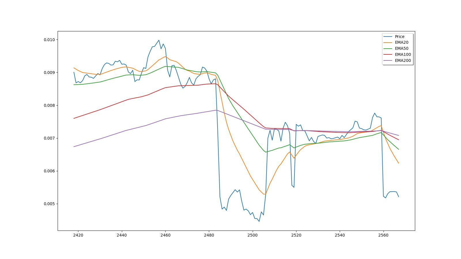 TWIST Exponential Moving Averages