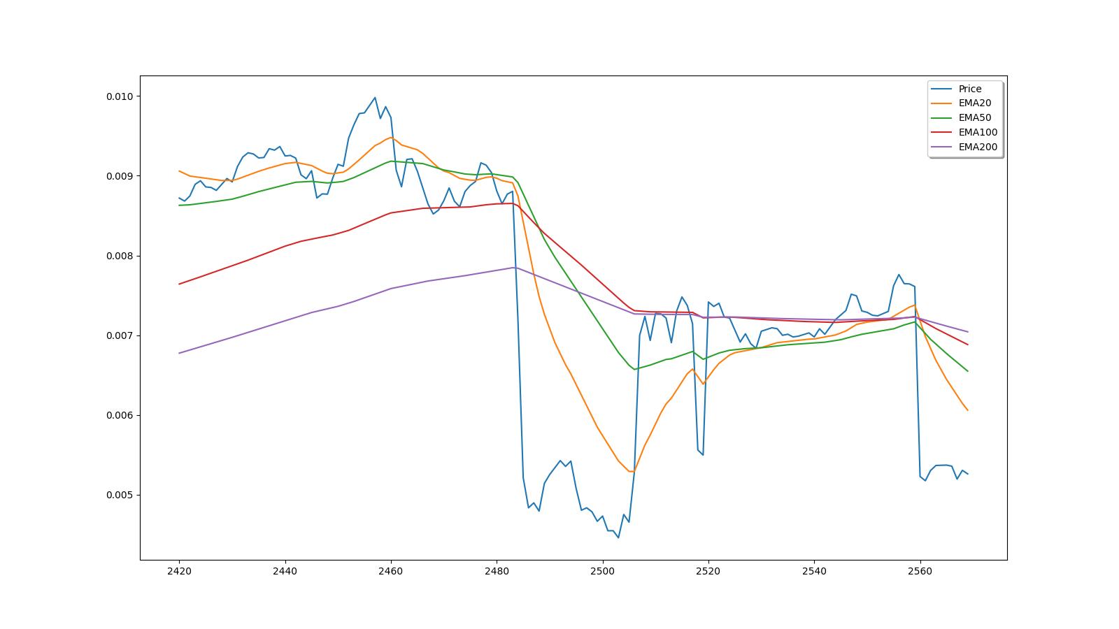 TWIST Exponential Moving Averages