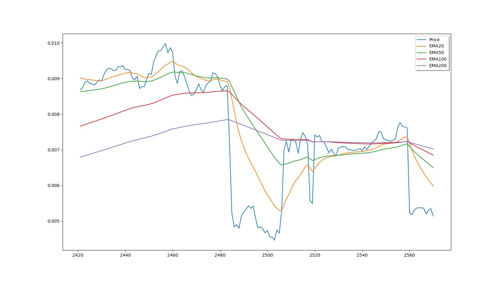 TWIST Exponential Moving Averages