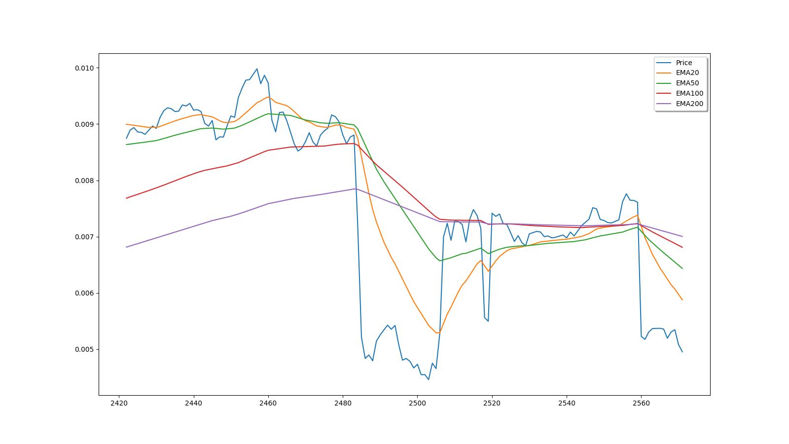 TWIST Exponential Moving Averages