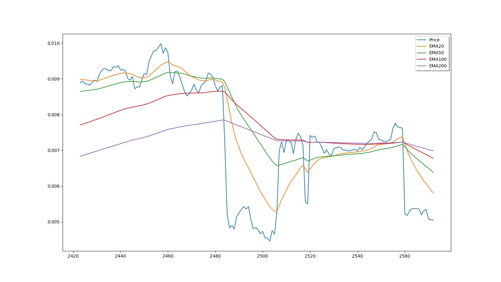 TWIST Exponential Moving Averages