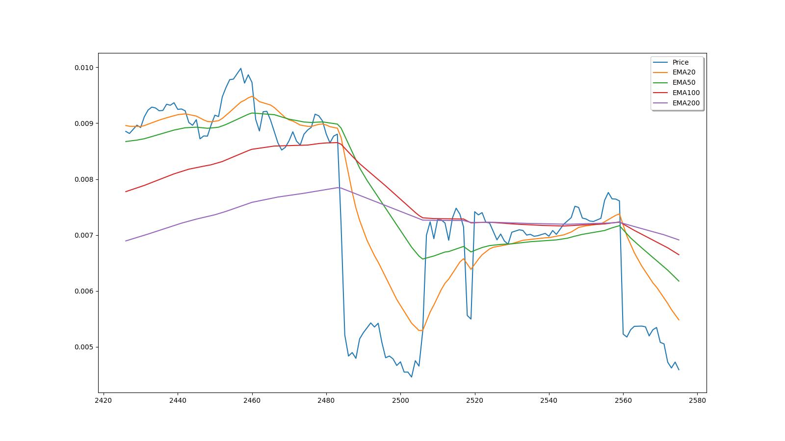 TWIST Exponential Moving Averages