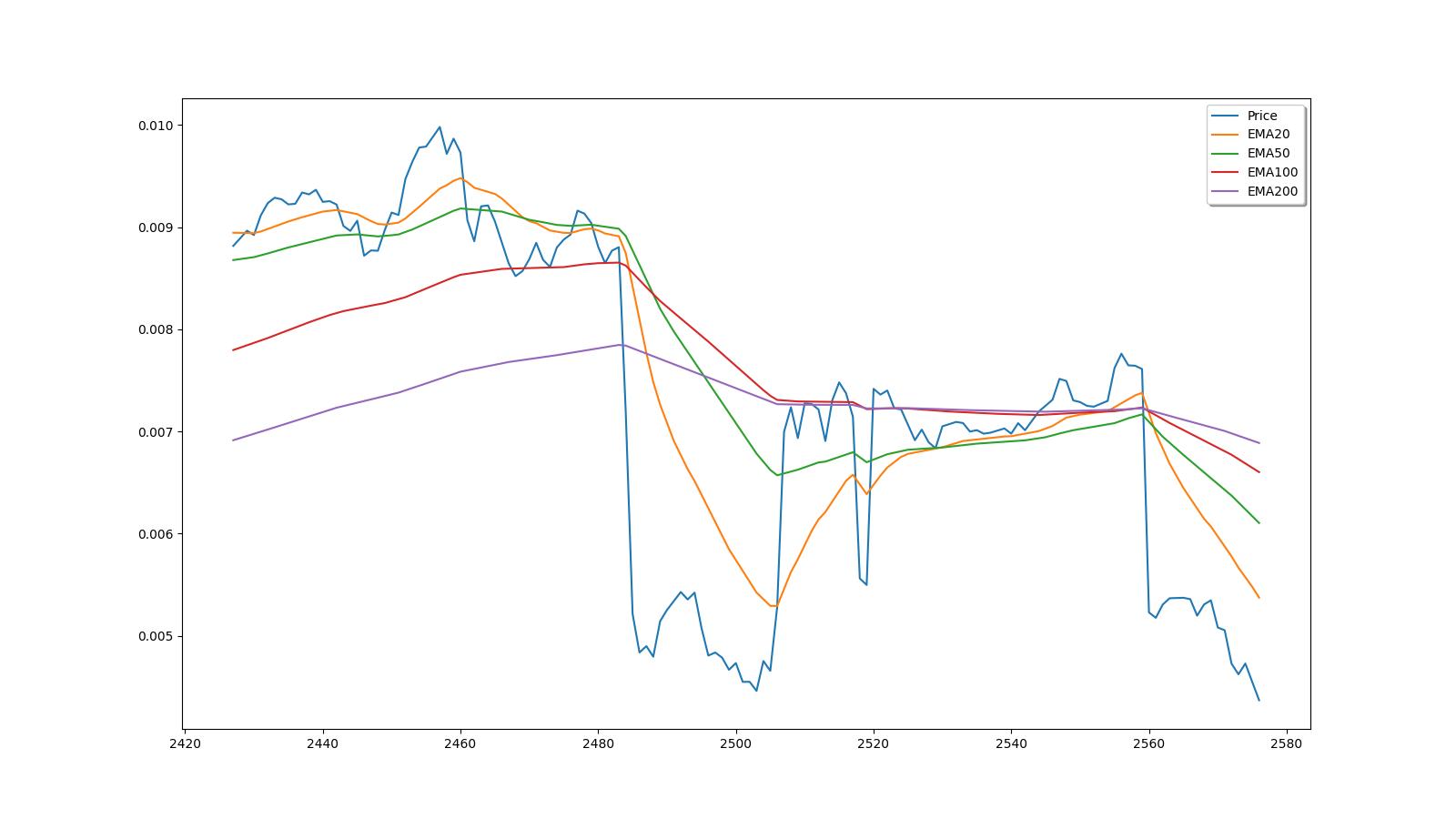 TWIST Exponential Moving Averages