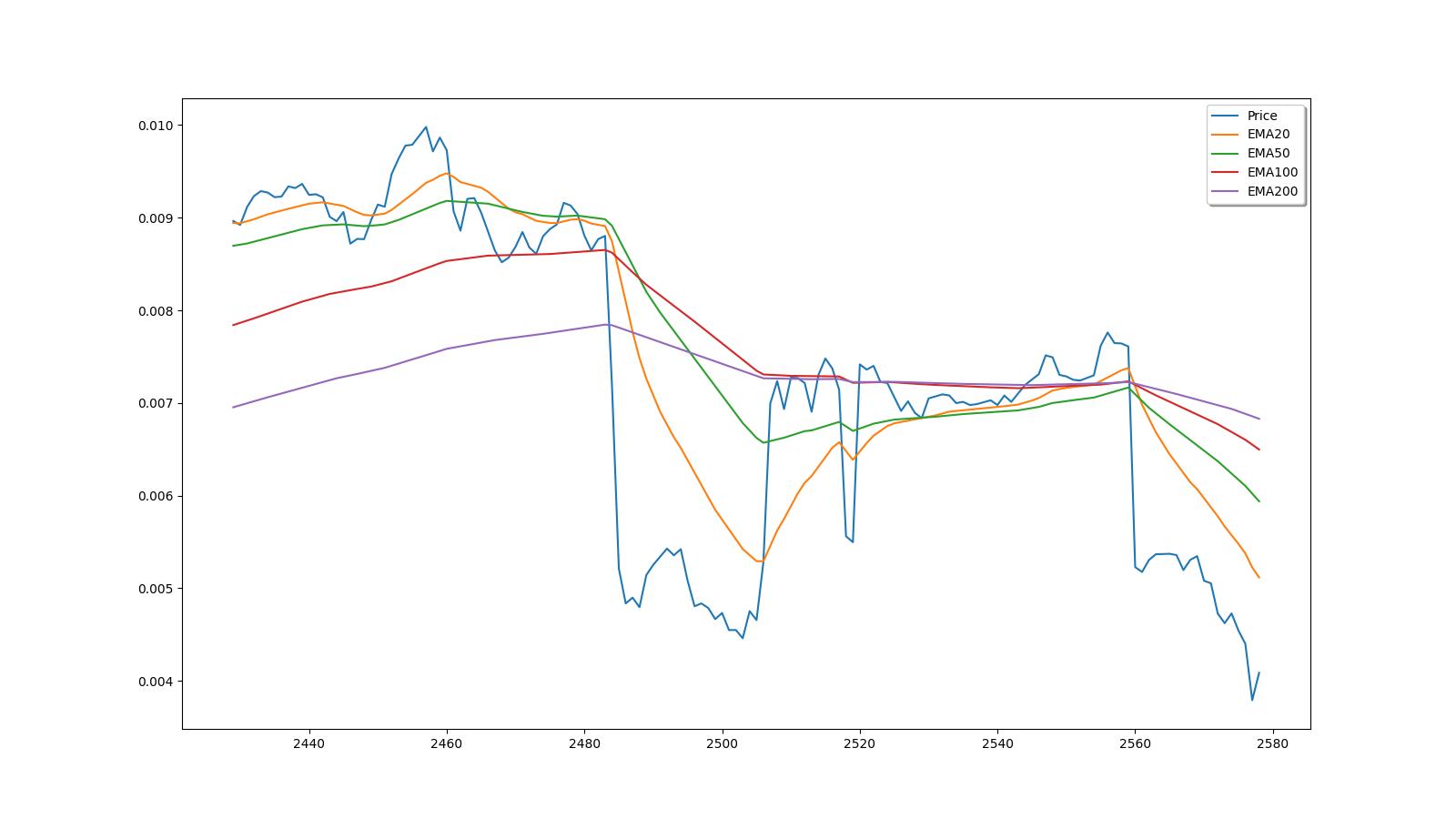 TWIST Exponential Moving Averages
