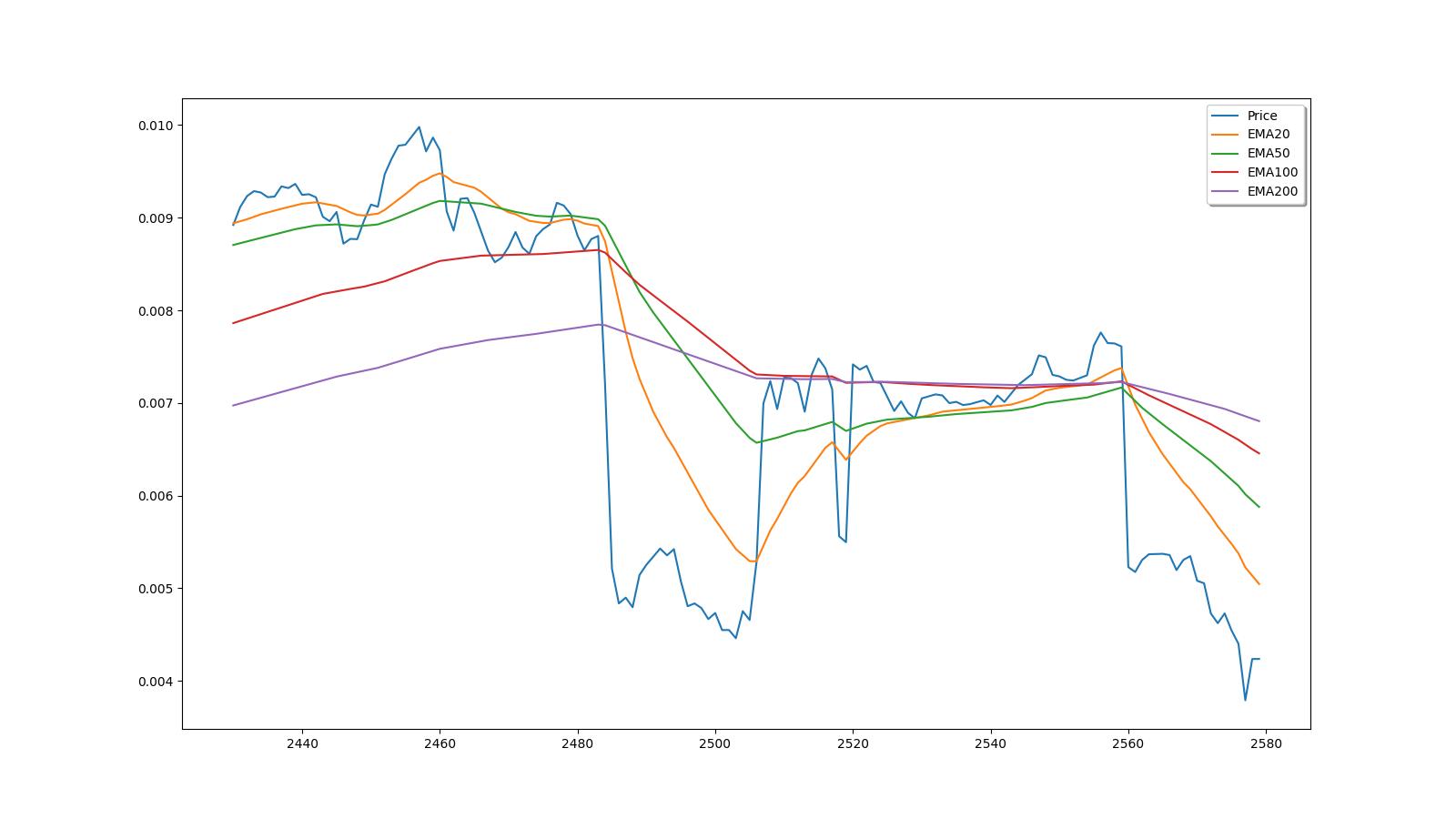 TWIST Exponential Moving Averages