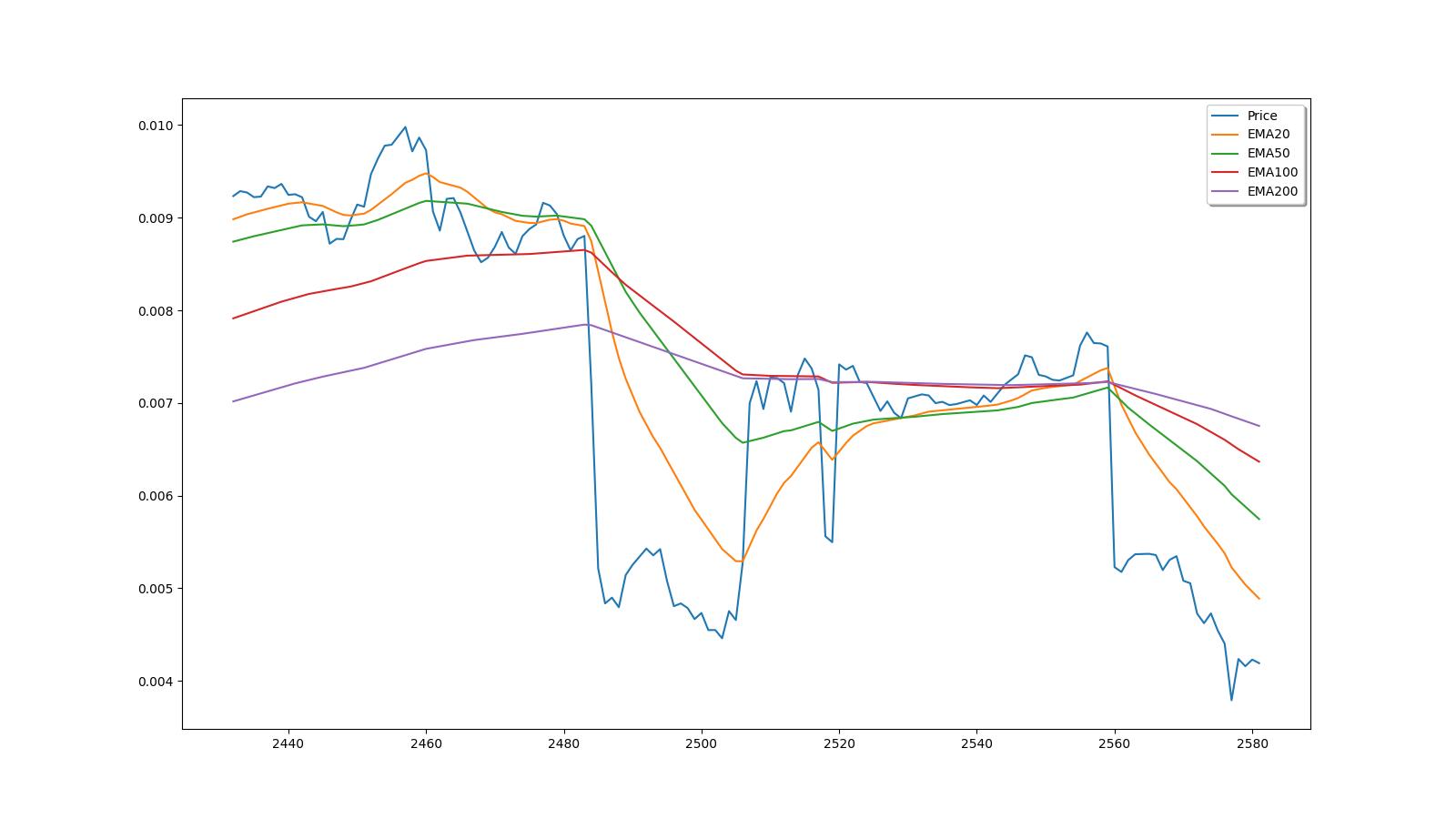 TWIST Exponential Moving Averages