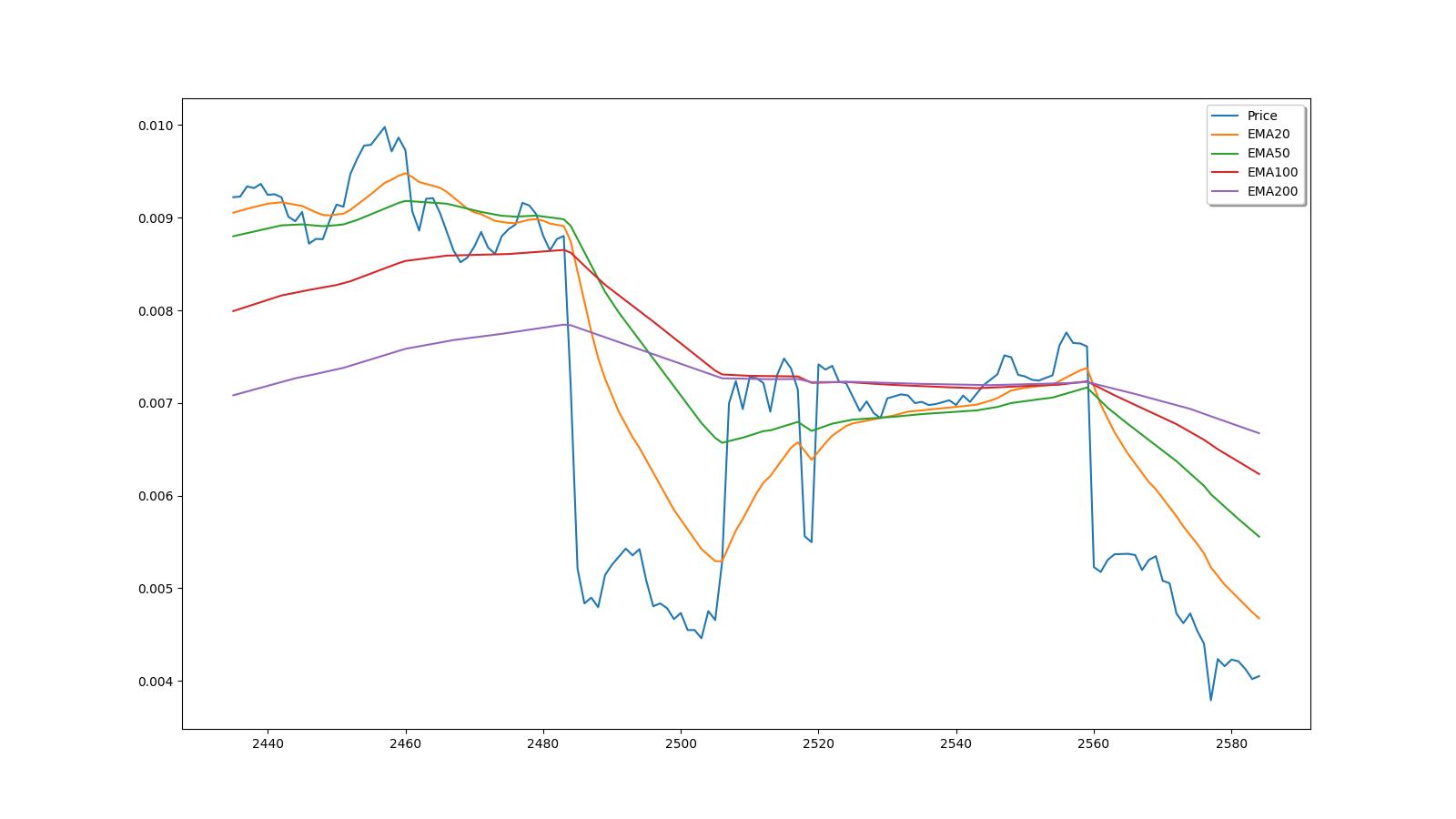 TWIST Exponential Moving Averages