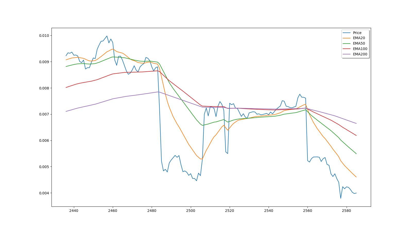 TWIST Exponential Moving Averages