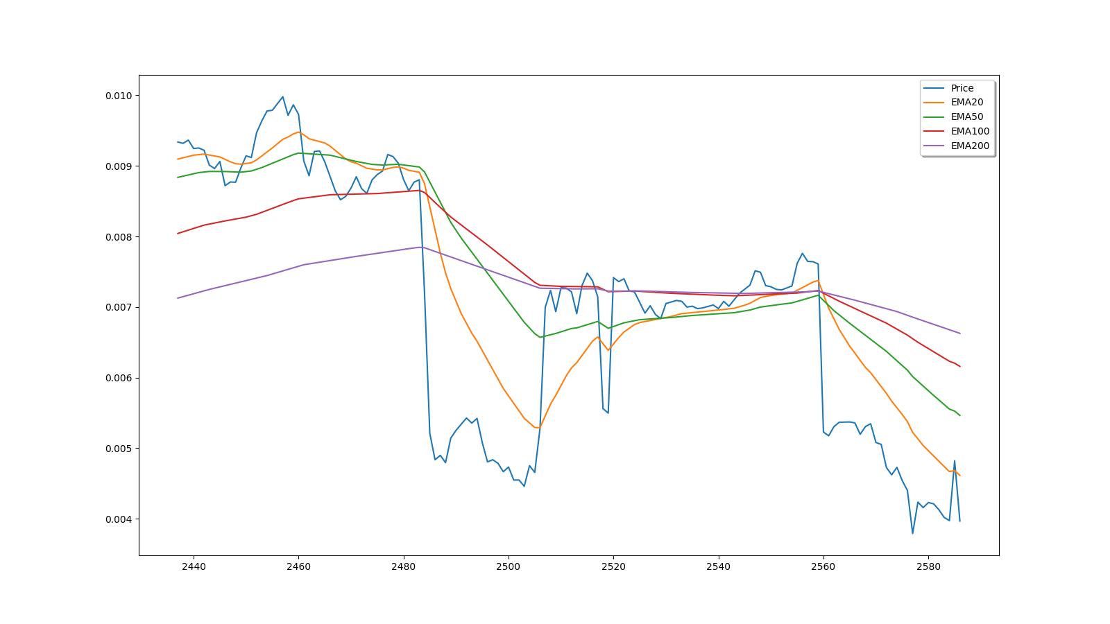 TWIST Exponential Moving Averages
