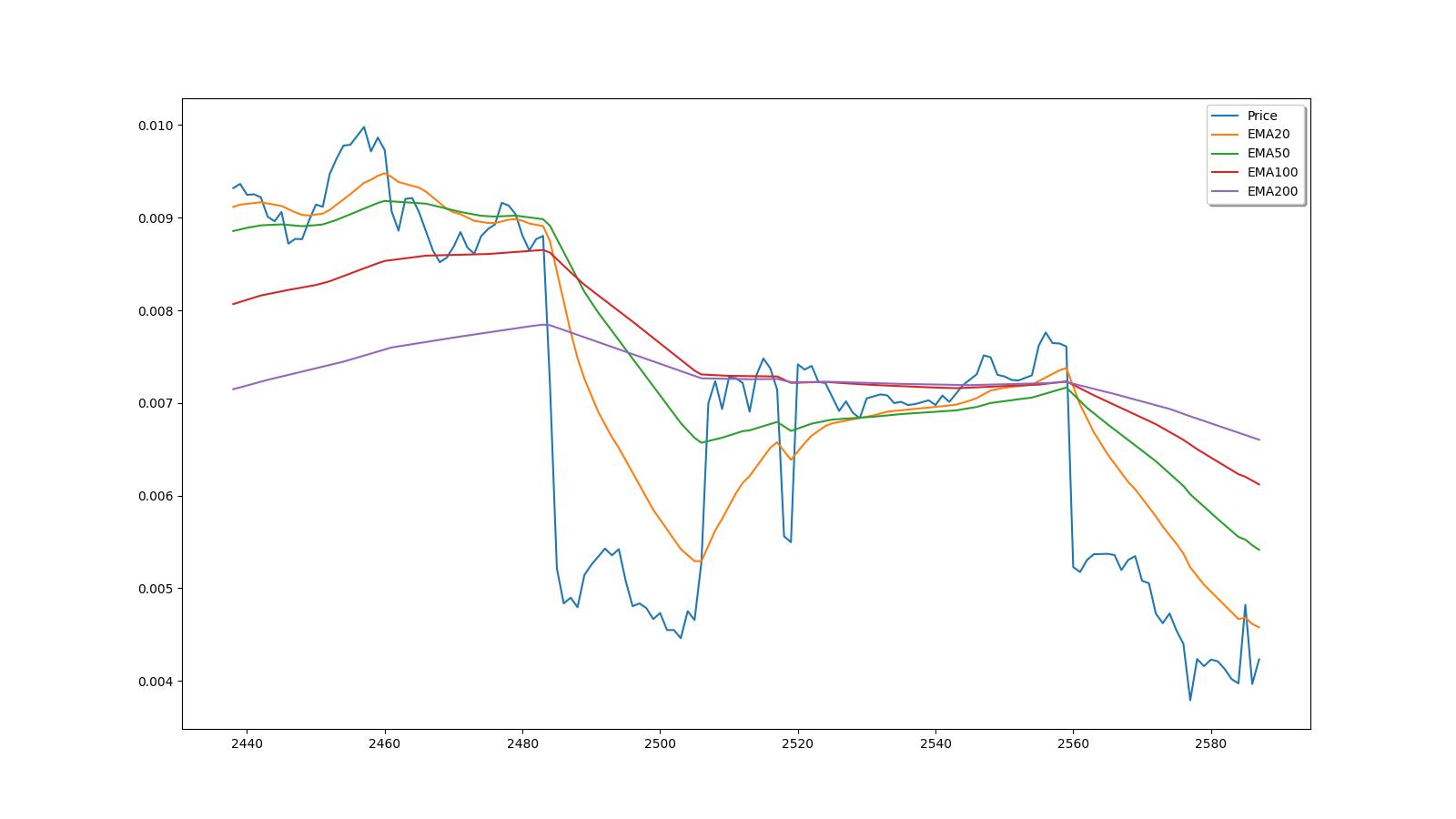 TWIST Exponential Moving Averages