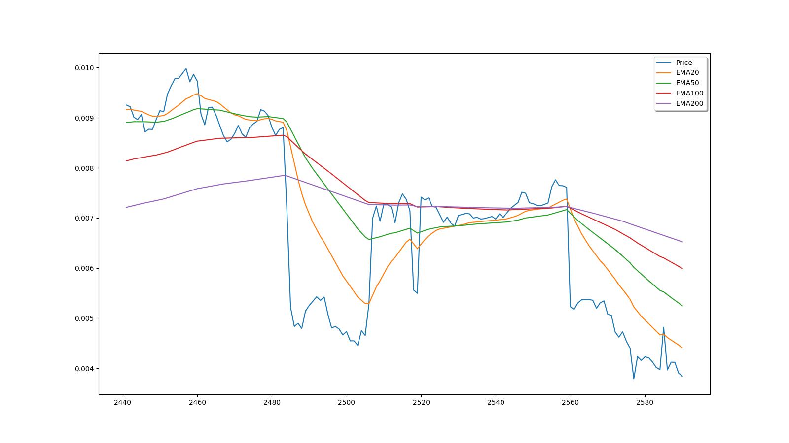 TWIST Exponential Moving Averages