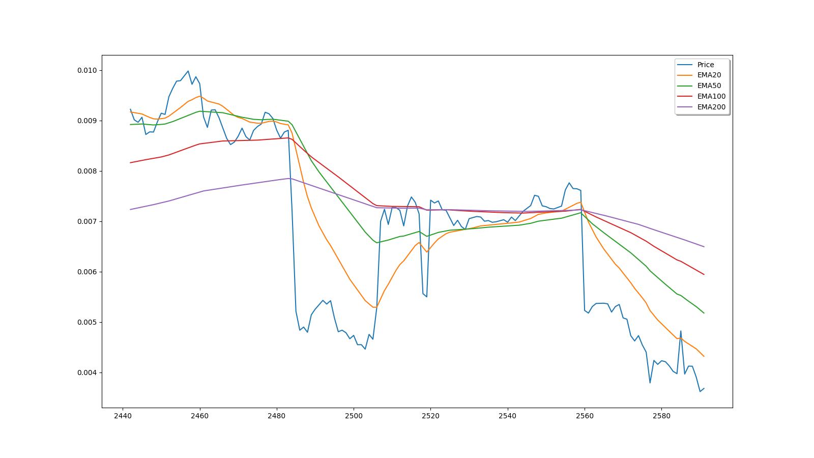 TWIST Exponential Moving Averages