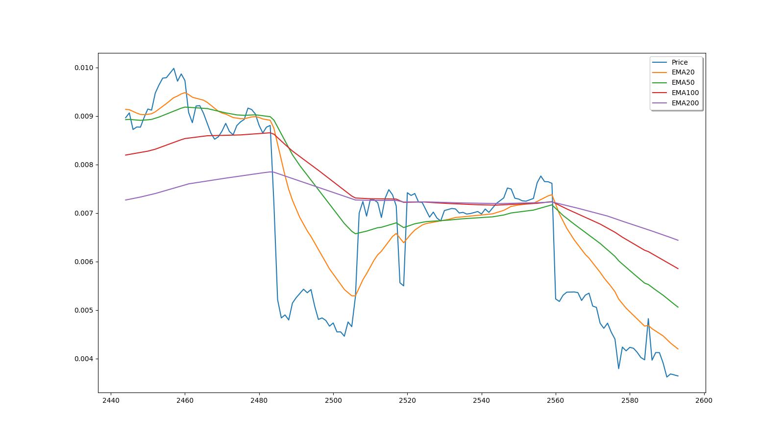TWIST Exponential Moving Averages