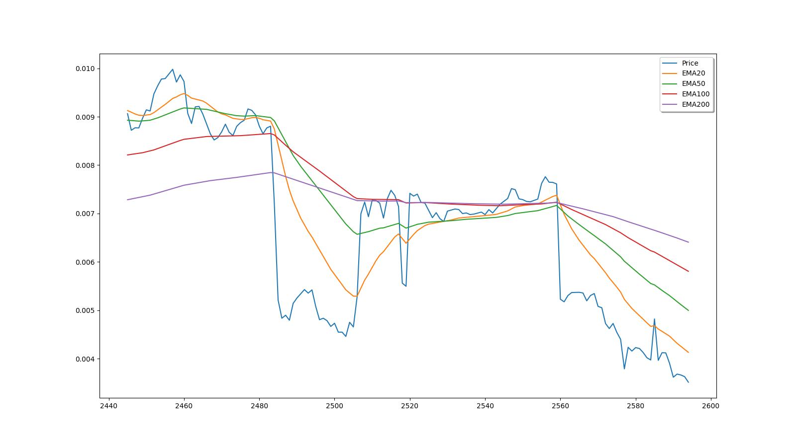 TWIST Exponential Moving Averages