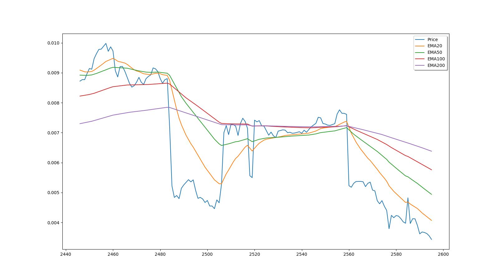 TWIST Exponential Moving Averages