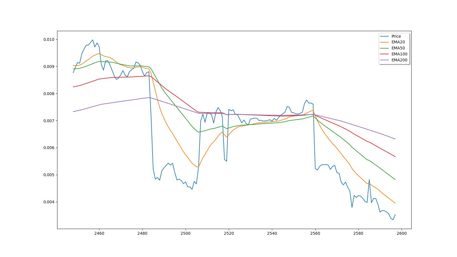 TWIST Exponential Moving Averages