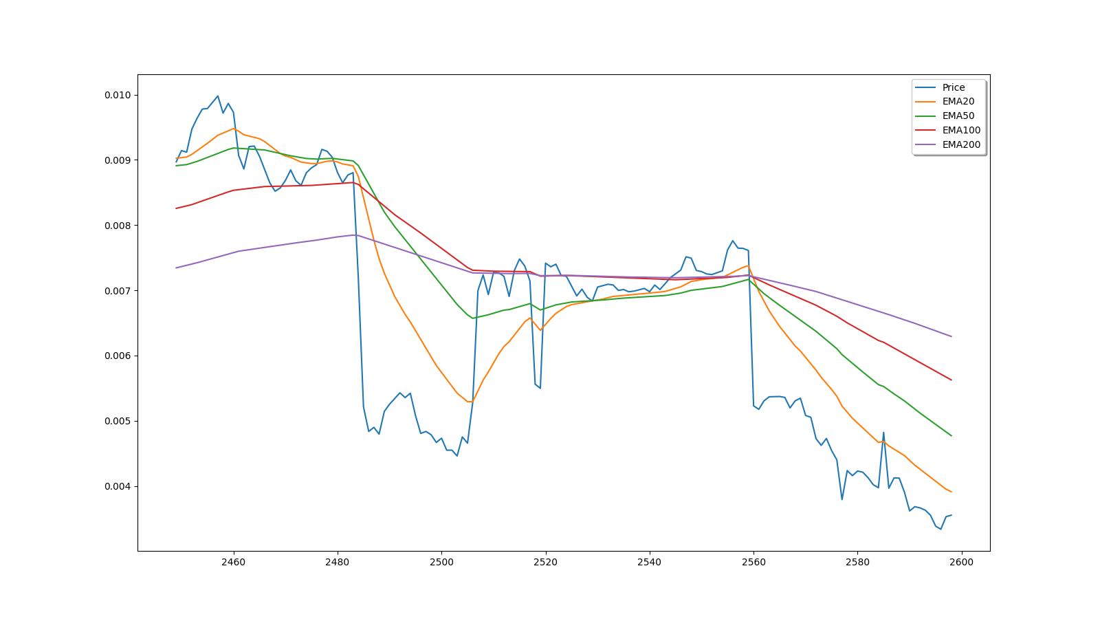 TWIST Exponential Moving Averages