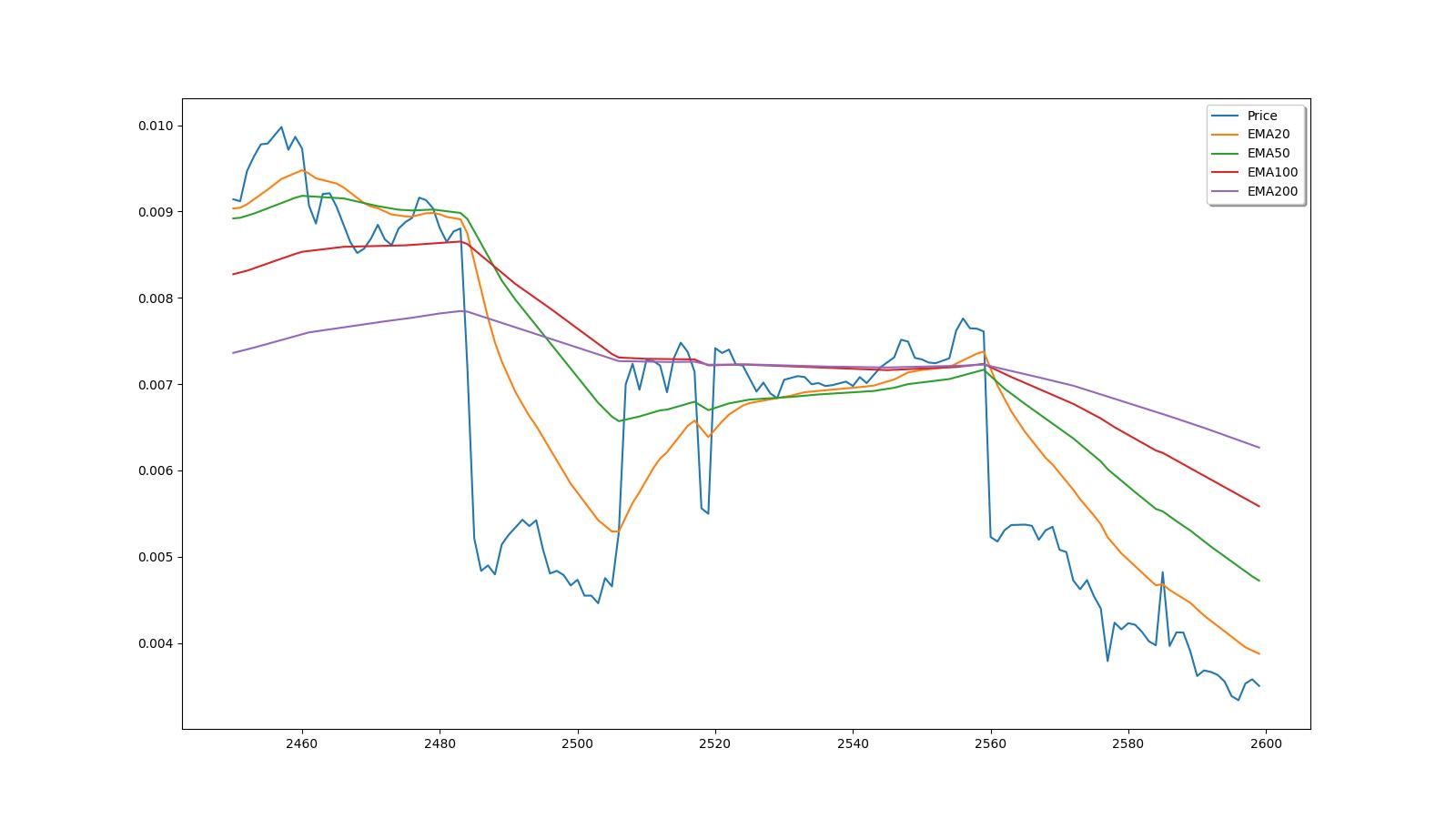 TWIST Exponential Moving Averages