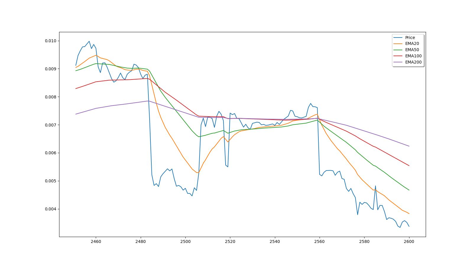 TWIST Exponential Moving Averages
